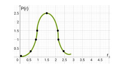 Using a Graph of a Wavefunction to Determine the Most Likely Position ...