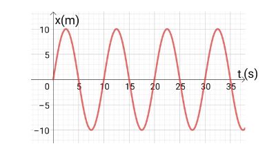 Plotting Velocity versus Time and Acceleration versus Time Graphs given ...