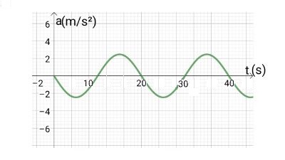 Plotting Velocity versus Time and Acceleration versus Time Graphs given ...