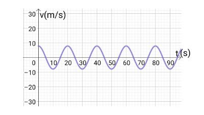 Plotting Velocity versus Time and Acceleration versus Time Graphs given ...