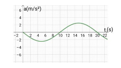 Plotting Velocity versus Time and Acceleration versus Time Graphs given ...