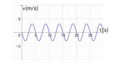 Plotting Velocity versus Time and Acceleration versus Time Graphs given ...
