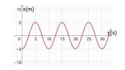 Plotting Velocity versus Time and Acceleration versus Time Graphs given ...