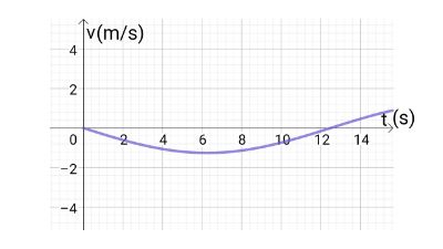 Plotting Velocity versus Time and Acceleration versus Time Graphs given ...