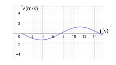 Plotting Velocity versus Time and Acceleration versus Time Graphs given ...