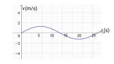 Plotting Velocity versus Time and Acceleration versus Time Graphs given ...