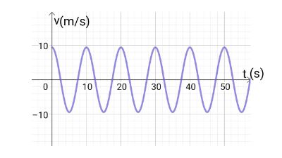 Plotting Velocity versus Time and Acceleration versus Time Graphs given ...