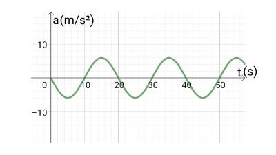 Plotting Velocity versus Time and Acceleration versus Time Graphs given ...
