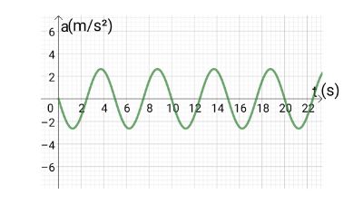 Plotting Velocity versus Time and Acceleration versus Time Graphs given ...