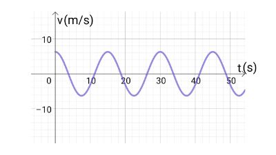 Plotting Velocity versus Time and Acceleration versus Time Graphs given ...