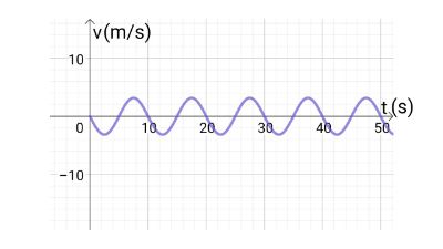 Plotting Velocity versus Time and Acceleration versus Time Graphs given ...