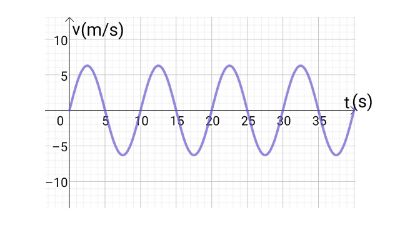 Plotting Velocity versus Time and Acceleration versus Time Graphs given ...
