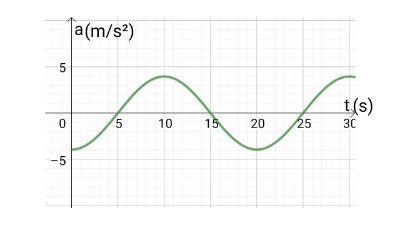 Plotting Velocity versus Time and Acceleration versus Time Graphs given ...