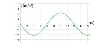 Plotting Velocity versus Time and Acceleration versus Time Graphs given ...