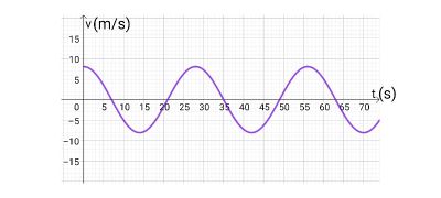 Identifying a Sketch of the Velocity & Acceleration of a Simple ...