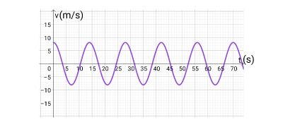 Identifying a Sketch of the Velocity & Acceleration of a Simple ...