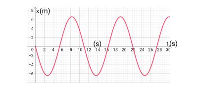 Identifying a Sketch of the Velocity & Acceleration of a Simple ...