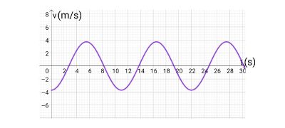 Identifying a Sketch of the Velocity & Acceleration of a Simple ...