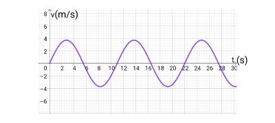 Identifying a Sketch of the Velocity & Acceleration of a Simple ...