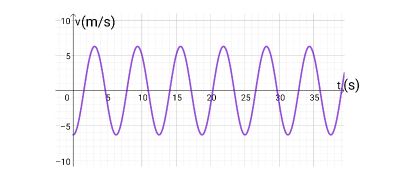 Identifying a Sketch of the Velocity & Acceleration of a Simple ...