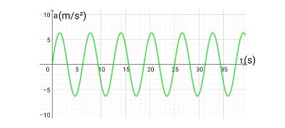 Identifying a Sketch of the Velocity & Acceleration of a Simple ...