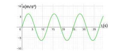 Identifying a Sketch of the Velocity & Acceleration of a Simple ...