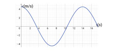 Identifying a Sketch of the Position & Velocity of a Simple Harmonic ...