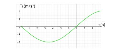 Identifying a Sketch of the Position & Velocity of a Simple Harmonic ...