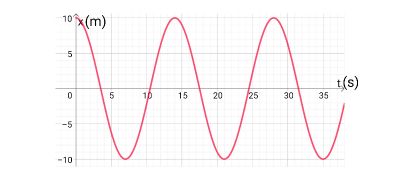 Identifying a Sketch of the Position & Velocity of a Simple Harmonic ...