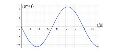 Identifying a Sketch of the Position & Velocity of a Simple Harmonic ...
