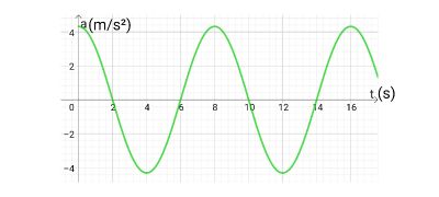 Identifying a Sketch of the Velocity & Acceleration of a Simple ...