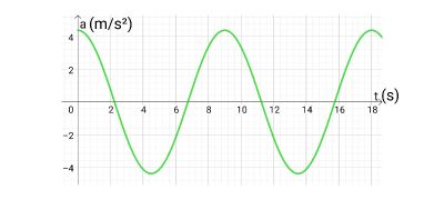 Identifying a Sketch of the Position & Velocity of a Simple Harmonic ...