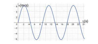 Identifying a Sketch of the Position & Velocity of a Simple Harmonic ...