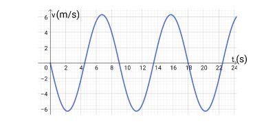 Identifying a Sketch of the Position & Velocity of a Simple Harmonic ...