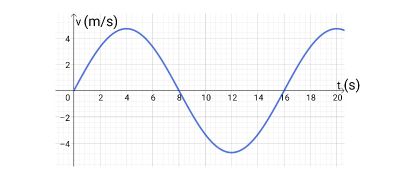 Identifying a Sketch of the Position & Velocity of a Simple Harmonic ...
