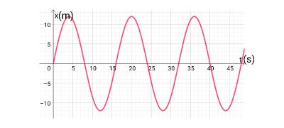 Identifying a Sketch of the Position & Velocity of a Simple Harmonic ...