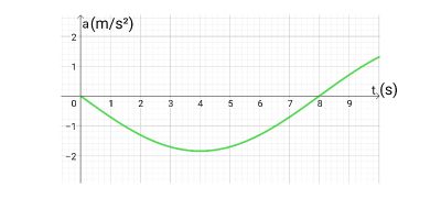 Identifying a Sketch of the Position & Velocity of a Simple Harmonic ...
