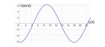 Identifying a Sketch of the Position & Velocity of a Simple Harmonic ...