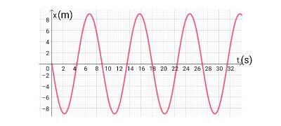 Identifying a Sketch of the Position & Velocity of a Simple Harmonic ...