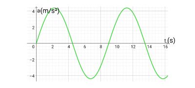 Identifying a Sketch of the Position & Velocity of a Simple Harmonic ...