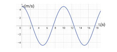Identifying a Sketch of the Position & Velocity of a Simple Harmonic ...