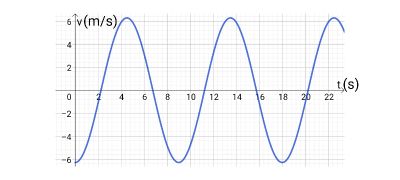 Identifying a Sketch of the Position & Velocity of a Simple Harmonic ...