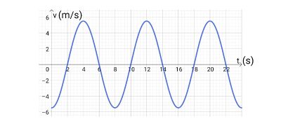 Identifying a Sketch of the Velocity & Acceleration of a Simple ...