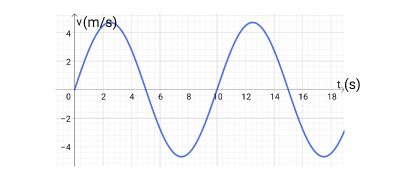 Identifying a Sketch of the Position & Velocity of a Simple Harmonic ...
