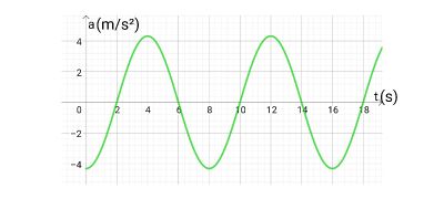 Identifying a Sketch of the Velocity & Acceleration of a Simple ...