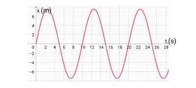Identifying a Sketch of the Position & Velocity of a Simple Harmonic ...