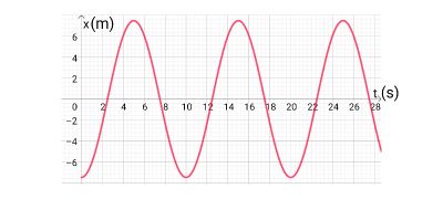 Identifying a Sketch of the Position & Velocity of a Simple Harmonic ...