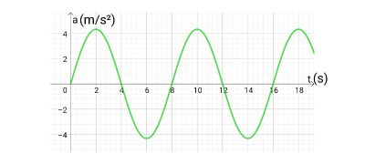 Identifying a Sketch of the Velocity & Acceleration of a Simple ...