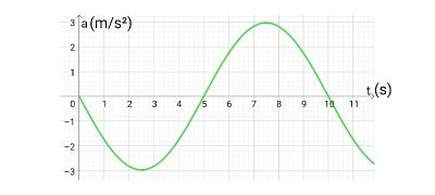 Identifying a Sketch of the Position & Velocity of a Simple Harmonic ...