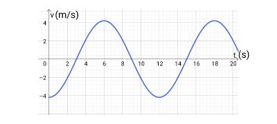 Identifying a Sketch of the Velocity & Acceleration of a Simple ...